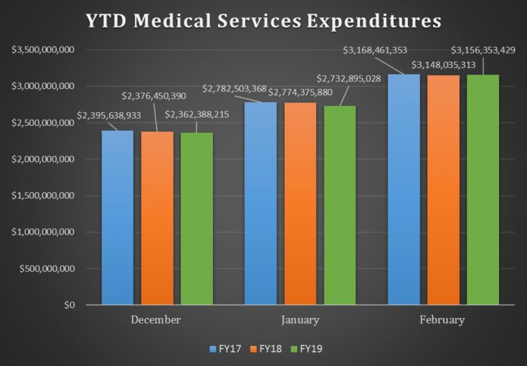 Feb. 19 YTD Med. Services Expend. - Mississippi Division of Medicaid