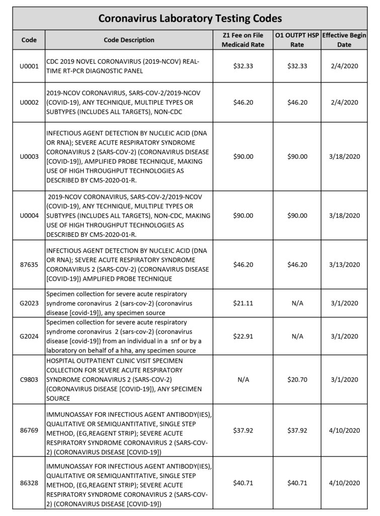 Medicaid Guidance On Billing For COVID 19 Diagnostic Tests 
