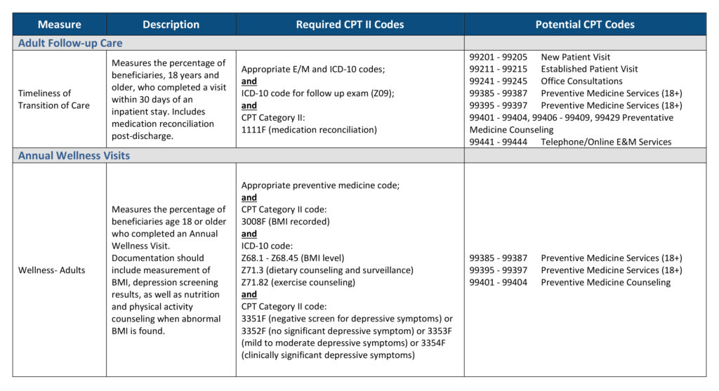 Follow up Information Regarding Use Of CPT Category II Codes
