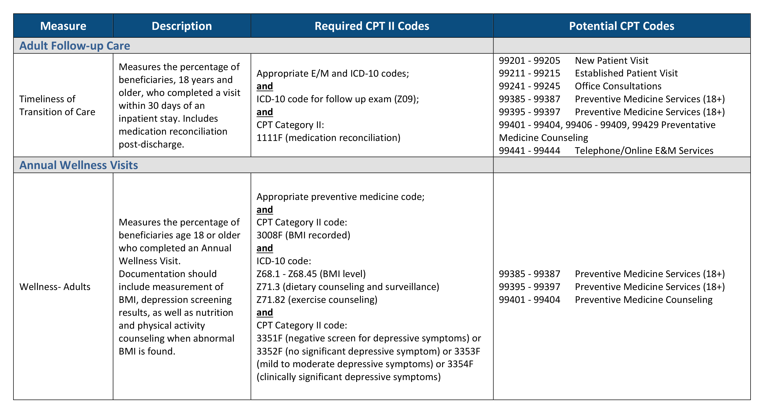 Keyword For Diagnosis Code List 2022