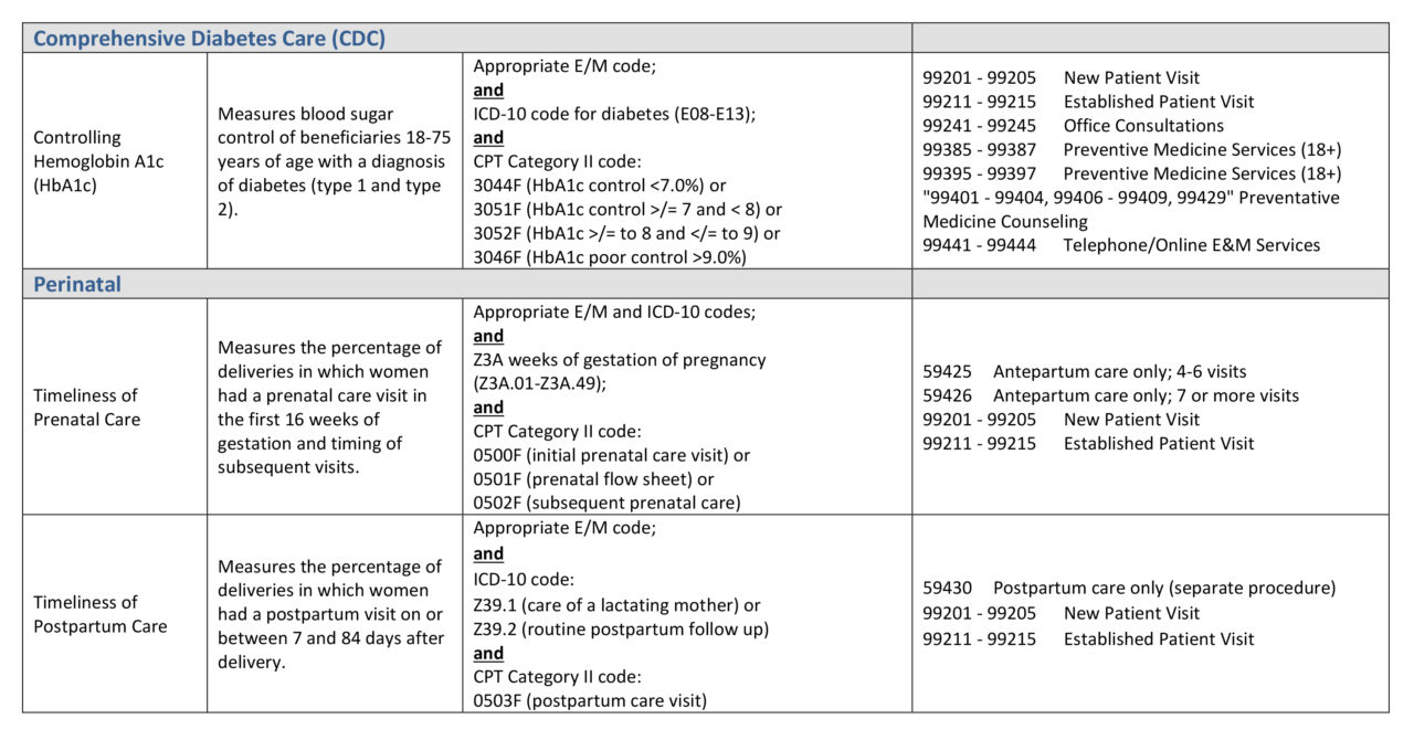 Follow-up information regarding use of CPT Category II Codes ...