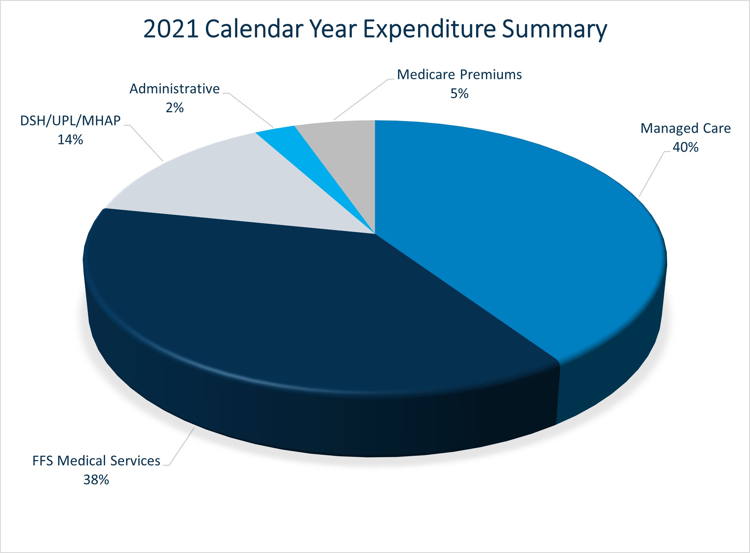 Expenditures - Mississippi Division of Medicaid