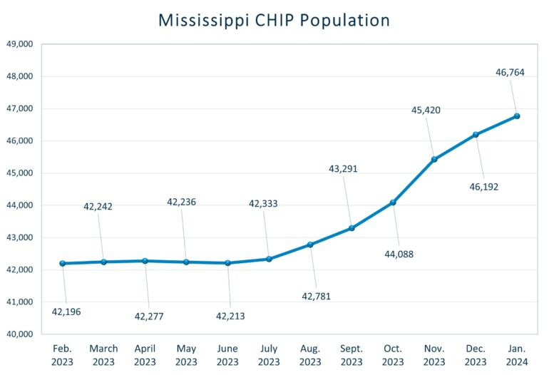 CHIP Enrollment - Mississippi Division of Medicaid